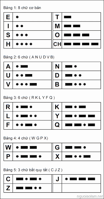 Các bảng mã morse quốc tế trong lịch sử truyền tin